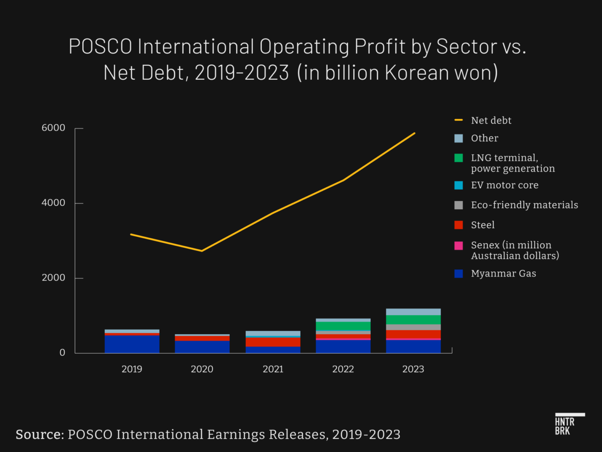 Posco International Gas Project Funds Myanmar | Hunterbrook Media