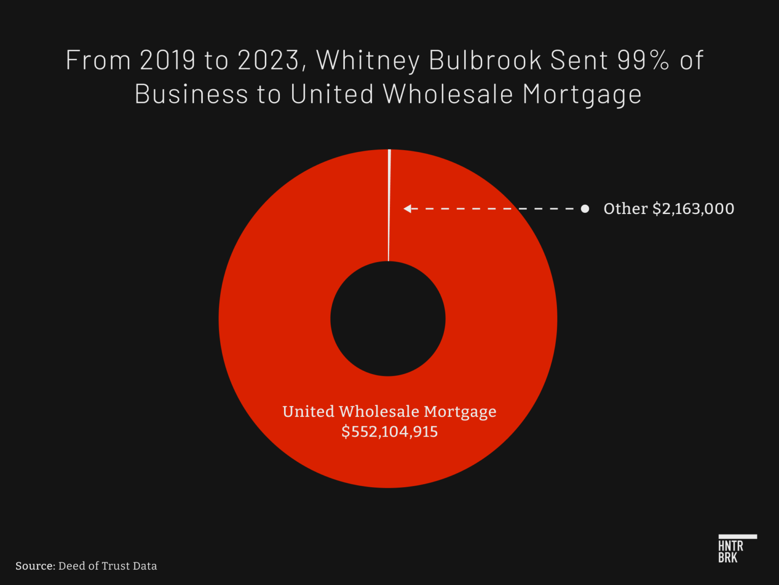 The Lie Behind UWM's Rise | Hunterbrook