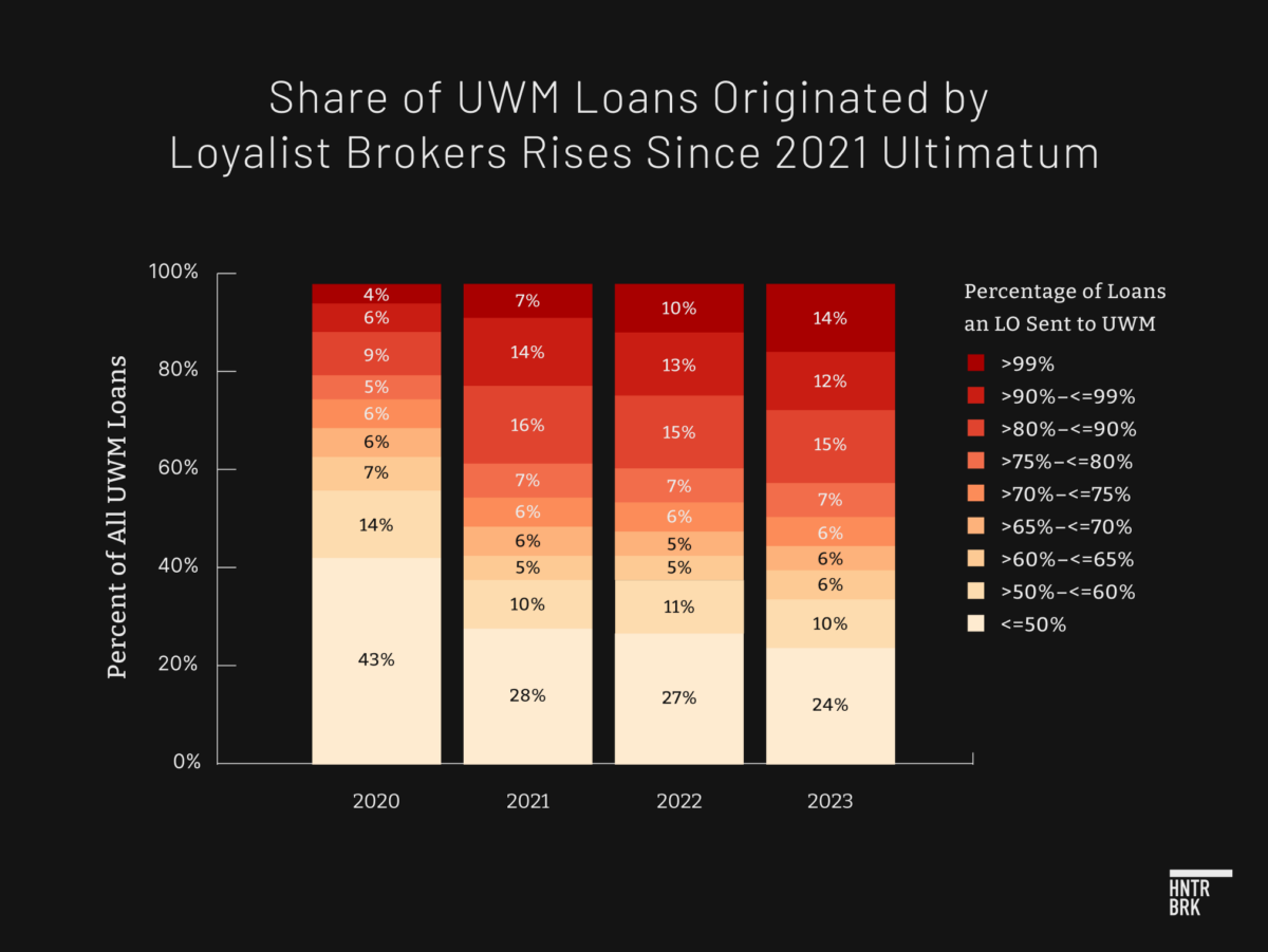 The Lie Behind UWM's Rise | Hunterbrook