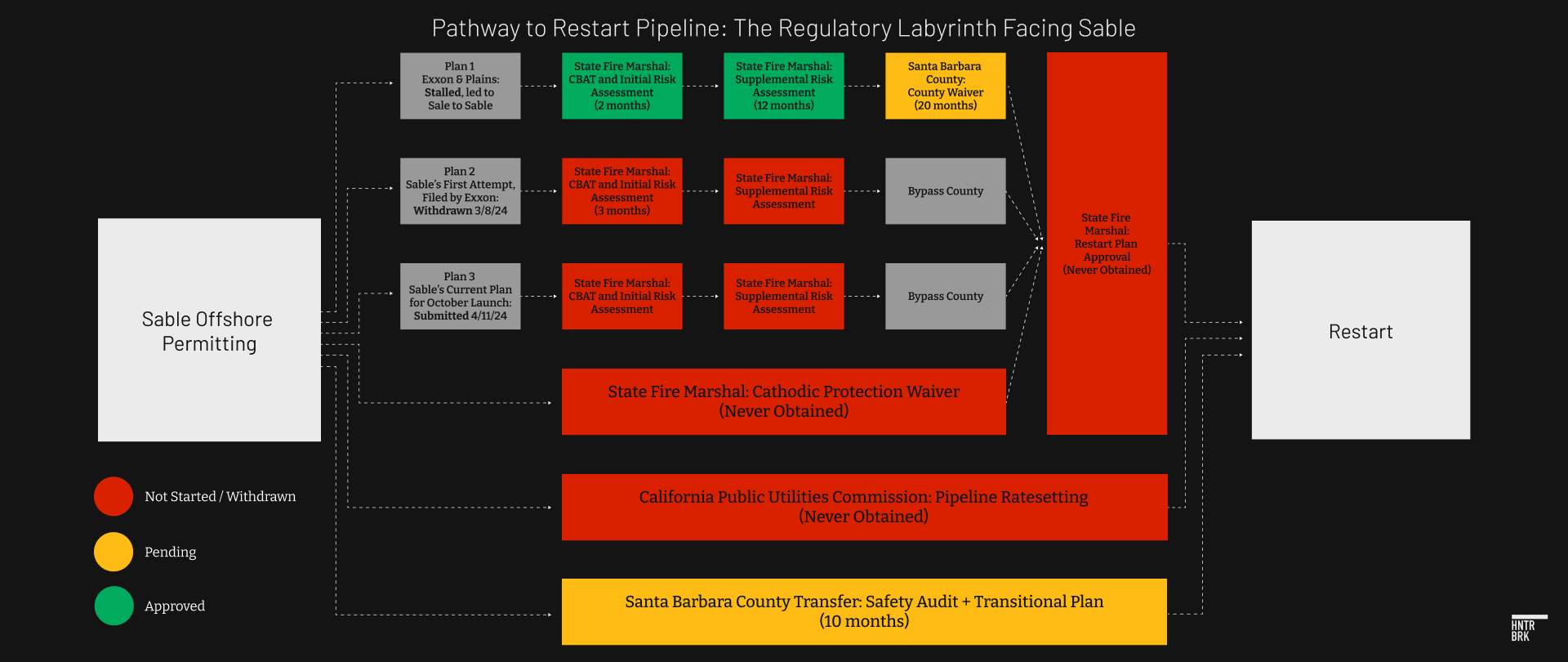 Sable Offshore Oil Restart Faces Hurdles | Hunterbrook Media