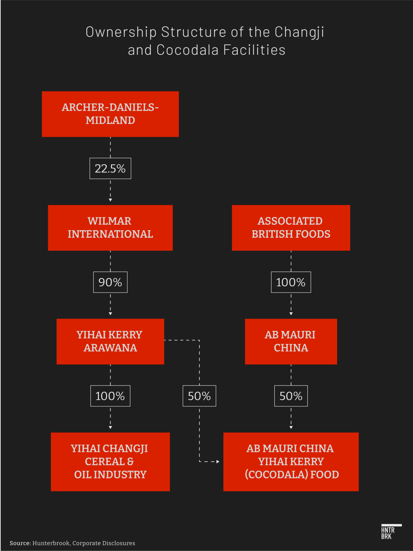 ADM Company Misled About Xinjiang Ties | Hunterbrook Media