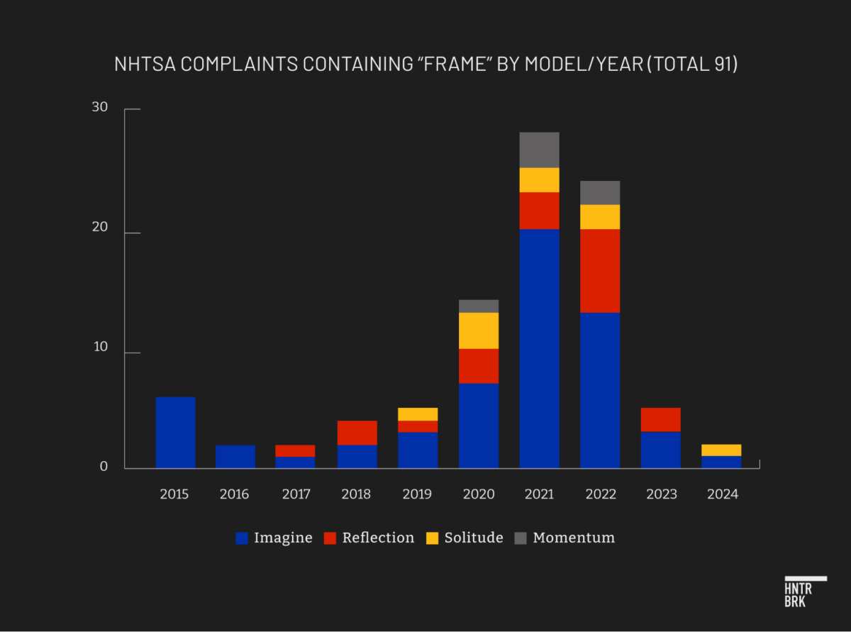 Winnebago Hushes Grand Design RV Frame Problems | Hunterbrook Media