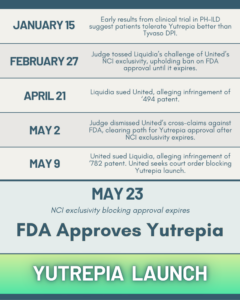 Liquidia Drug Approved As Rival United Throws Hail Mary To Delay Actual ...