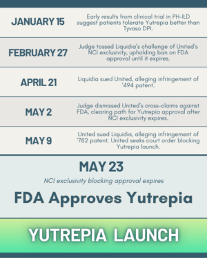 Liquidia Drug Approved As Rival United Throws Hail Mary To Delay Actual ...